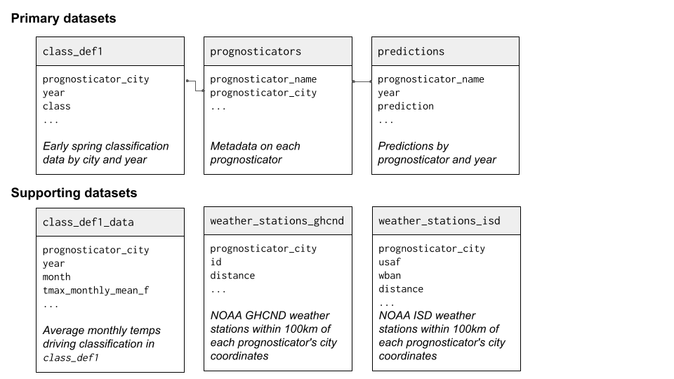 An R package for analyzing Groundhog Day (Feb 2) weather predictions • feb2